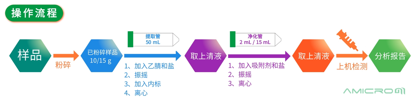 杭州微米派科技有限公司：QuEChERS产品简介 - 微米派平台